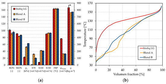 Standard-Compliant Gasoline by Upgrading a DTG-Based Fuel through ...