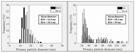 2D and 3D TEM Characterisation of Benzene and Ethylene Soot
