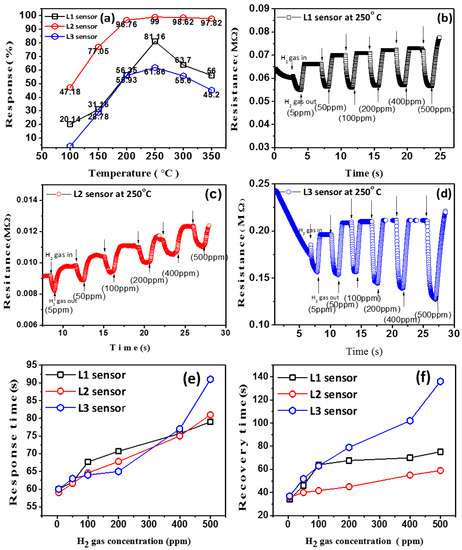 Highly Sensitive and Selective Hydrogen Gas Sensor with Humidity ...