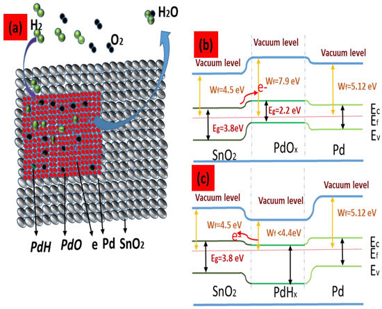 Highly Sensitive and Selective Hydrogen Gas Sensor with Humidity ...