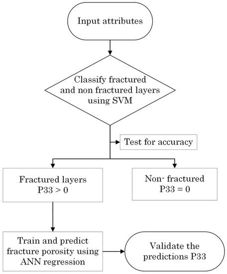 New Insights into Fracture Porosity Estimations Using Machine Learning and Advanced Logging Tools