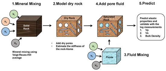 Integrated Petrophysical Evaluation and Rock Physics Modeling of Broom ...