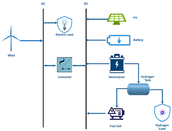 Optimizing Renewable Energy Integration for Sustainable Fuel Production ...