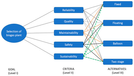 Fuels | Free Full-Text | The Selection of Biogas Plants in the Indian Context Based on ...