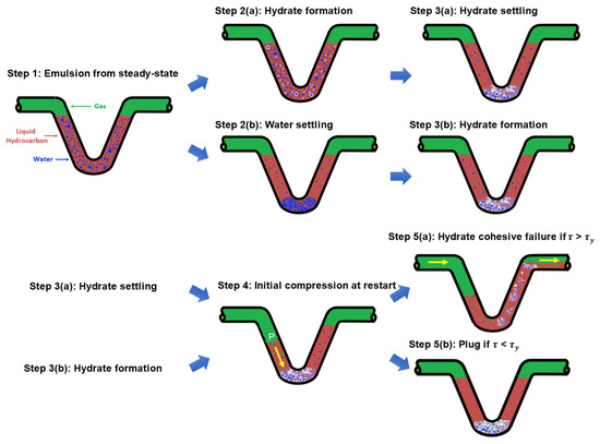 Gas Hydrate Plugging Mechanisms during Transient Shut–In/Restart ...