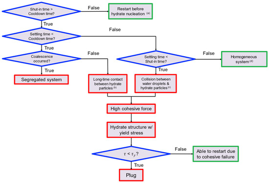 Gas Hydrate Plugging Mechanisms during Transient Shut–In/Restart ...