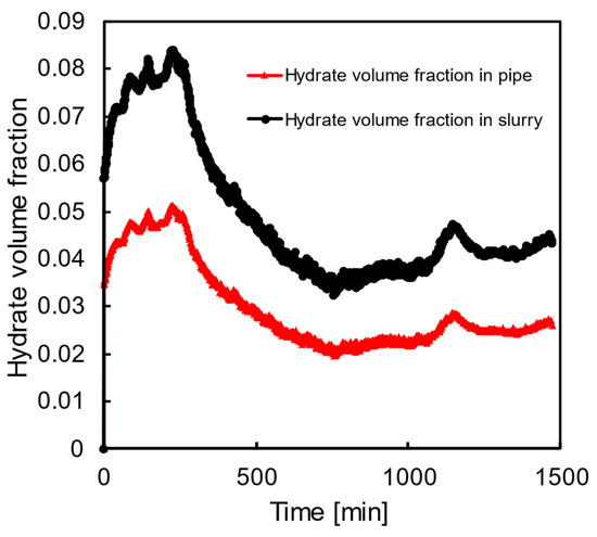 Gas Hydrate Plugging Mechanisms during Transient Shut–In/Restart ...