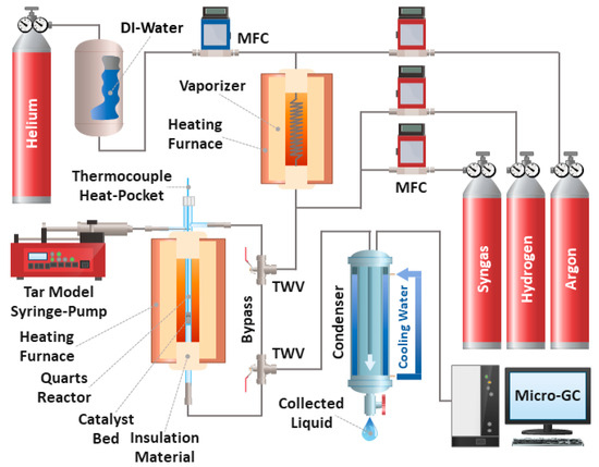 Steam Reforming of Tar Impurities from Biomass Gasification with Ni-Co ...