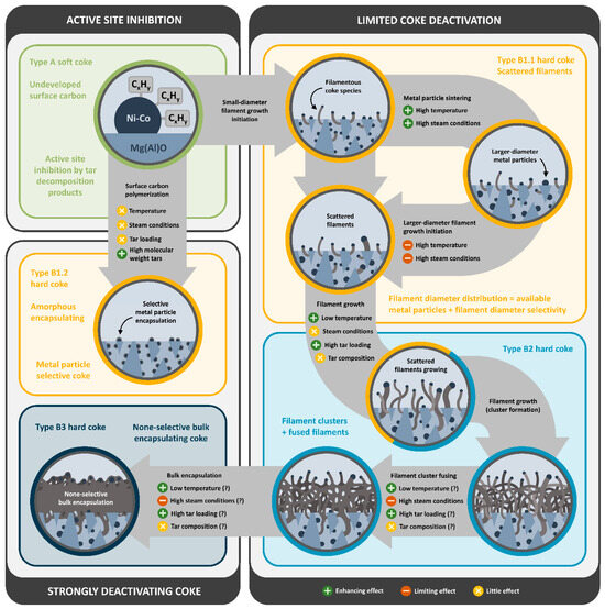 Steam Reforming of Tar Impurities from Biomass Gasification with Ni-Co ...