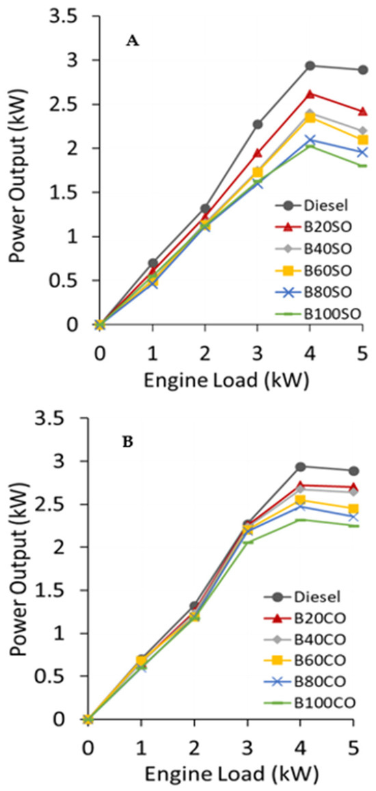Evaluation of Advanced Biofuels in Internal Combustion Engines: Diesel ...