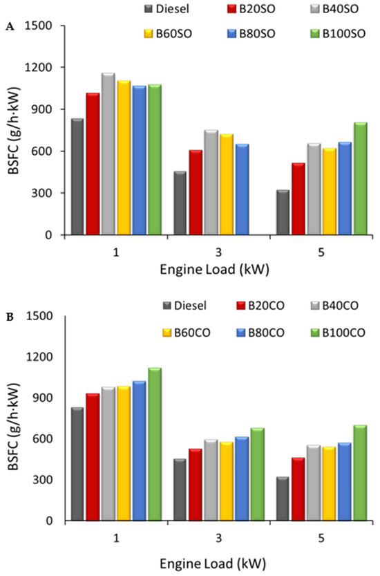 Evaluation of Advanced Biofuels in Internal Combustion Engines: Diesel ...