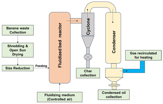 Boosted Bio-Oil Production and Sustainable Energy Resource Recovery ...