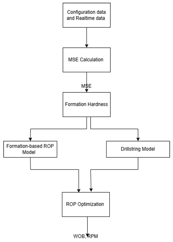 Real-Time Drilling Performance Optimization Using Automated Penetration ...