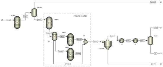 Experimental and Aspen Simulation Study of the Co-Pyrolysis of Refuse ...