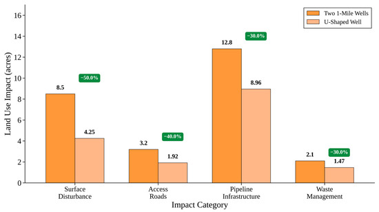 Integrated Techno-Economic and Environmental Assessment of U-Shaped ...