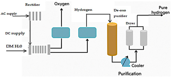 A Global Review of Blue and Green Hydrogen Fuel Production Technologies ...