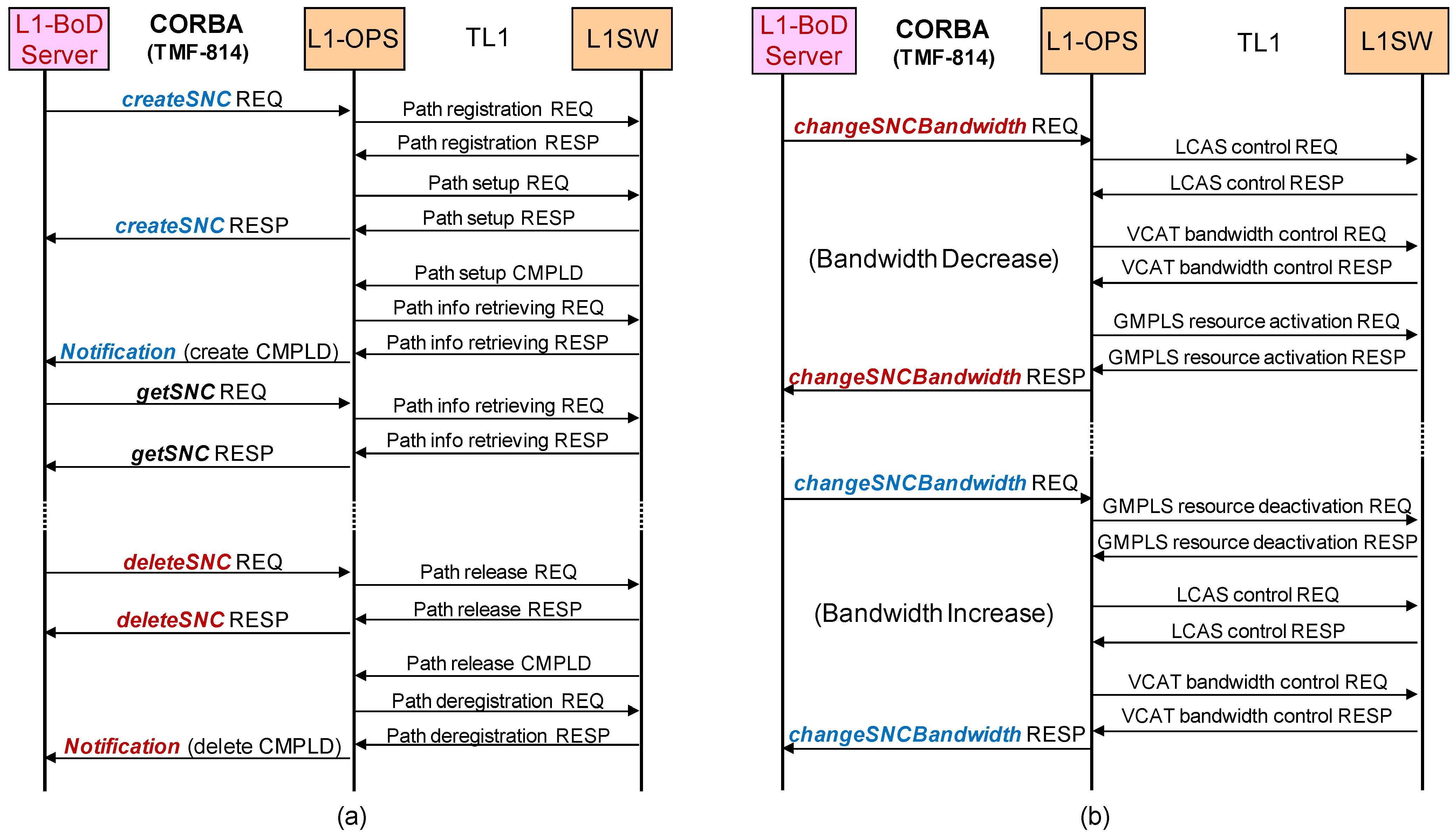 Dynamic Resource Allocation and QoS Control Capabilities of the Japanese Academic Backbone Network