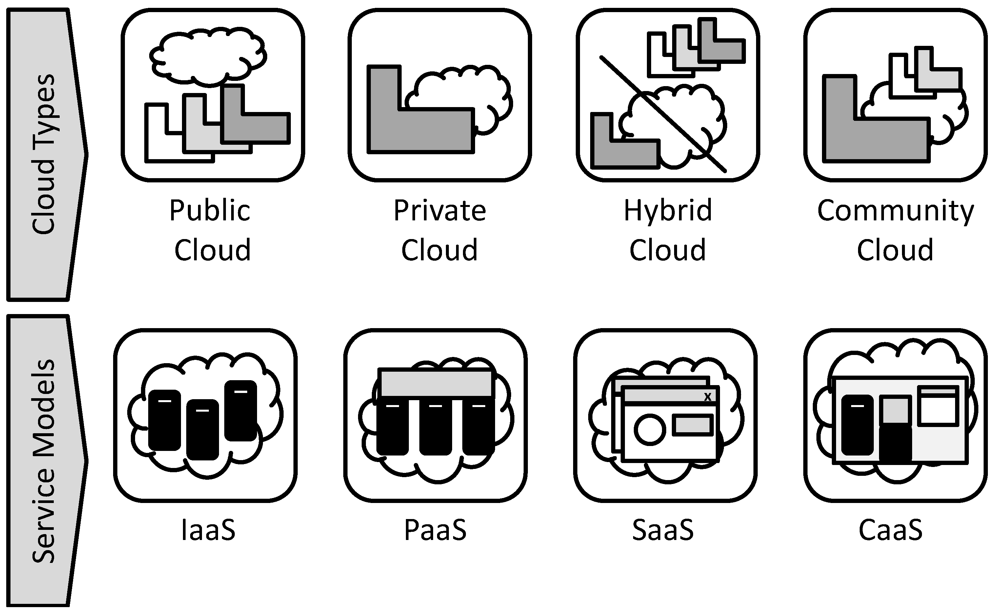Future Internet | Free Full-Text | Pattern-Based Development and ...