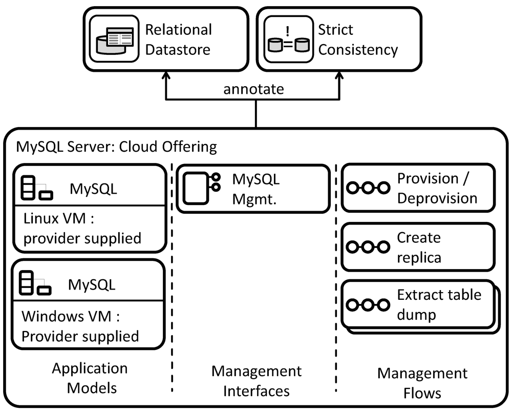 Future Internet | Free Full-Text | Pattern-Based Development and ...