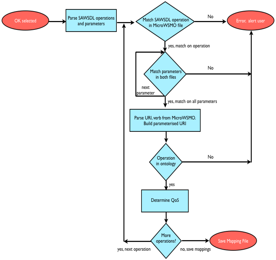 A Semantically Automated Protocol Adapter for Mapping SOAP Web Services ...