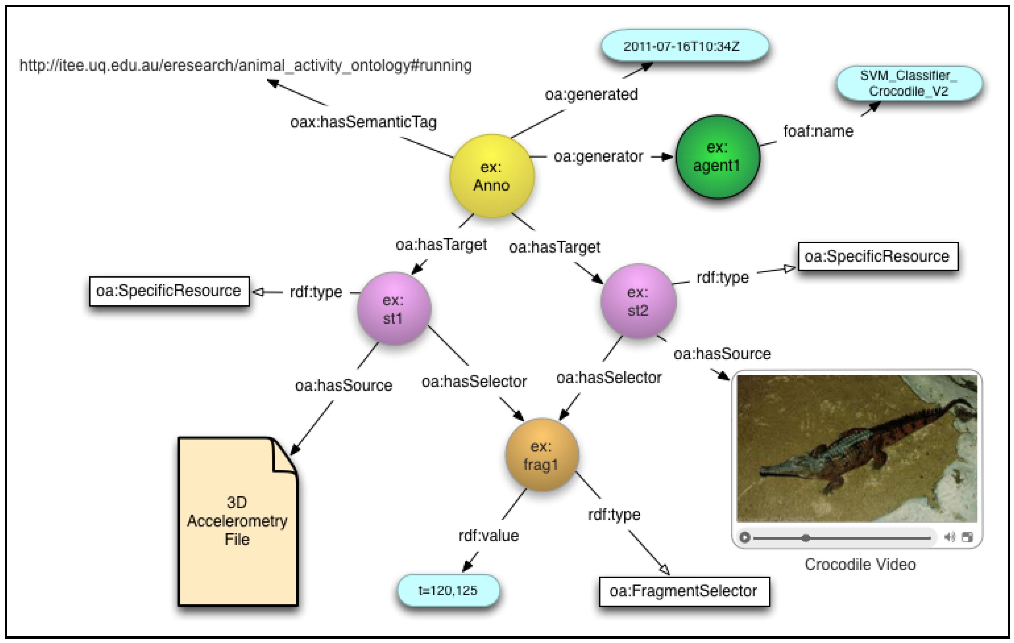 Towards Annotopia—Enabling the Semantic Interoperability of Web-Based Annotations