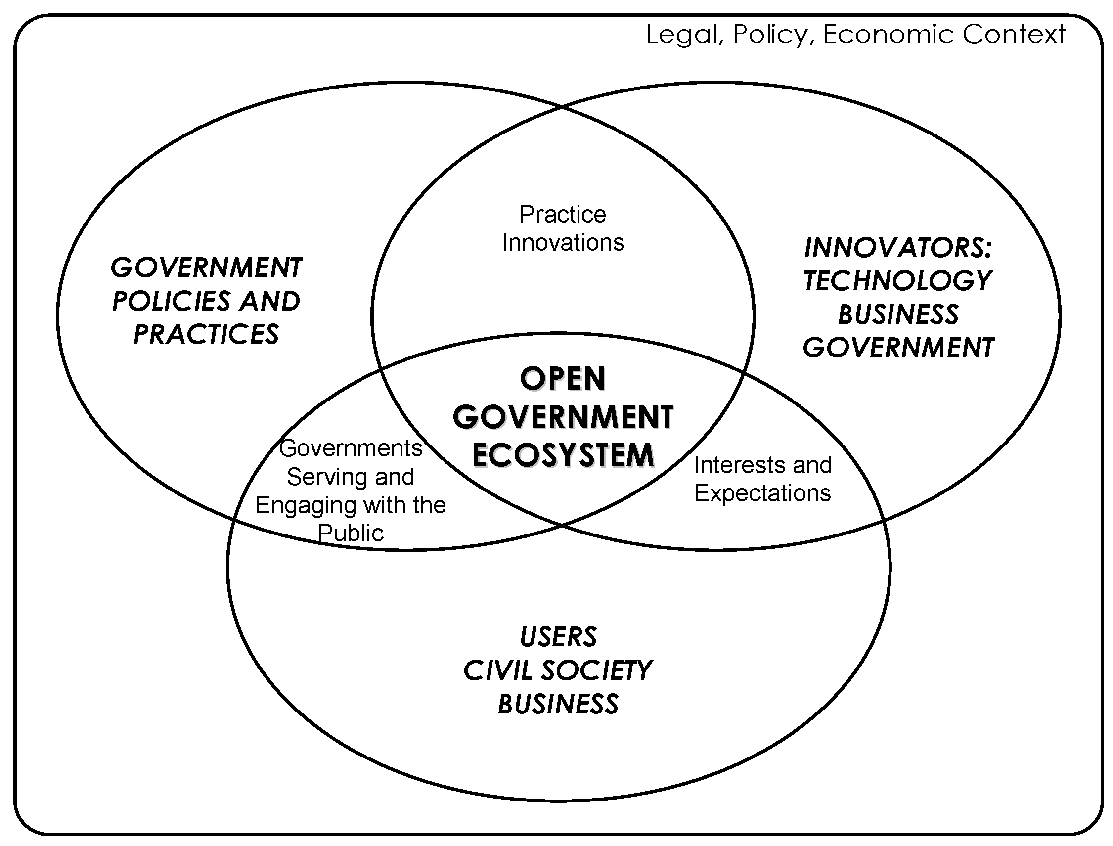 Transparency And Open Government Directive