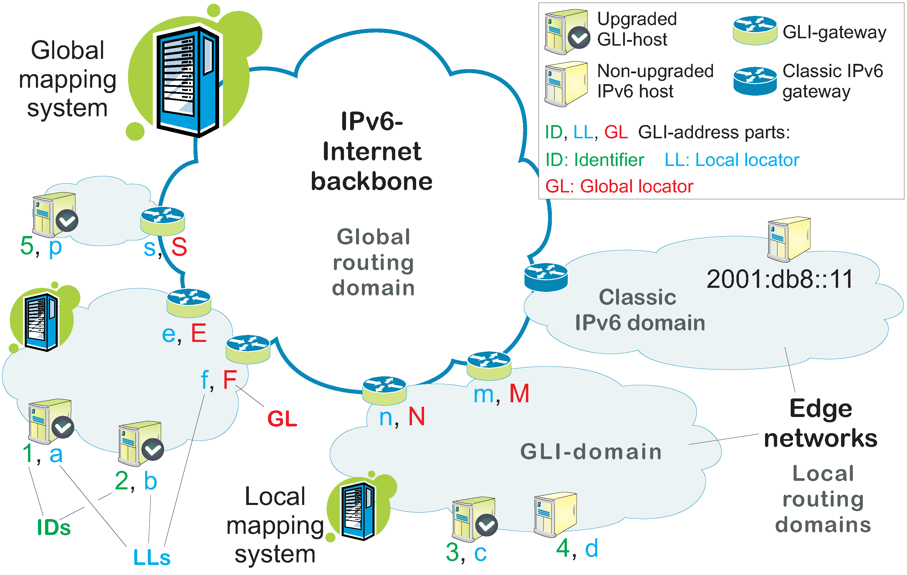 Global Locator, Local Locator, and Identifier Split (GLI-Split)