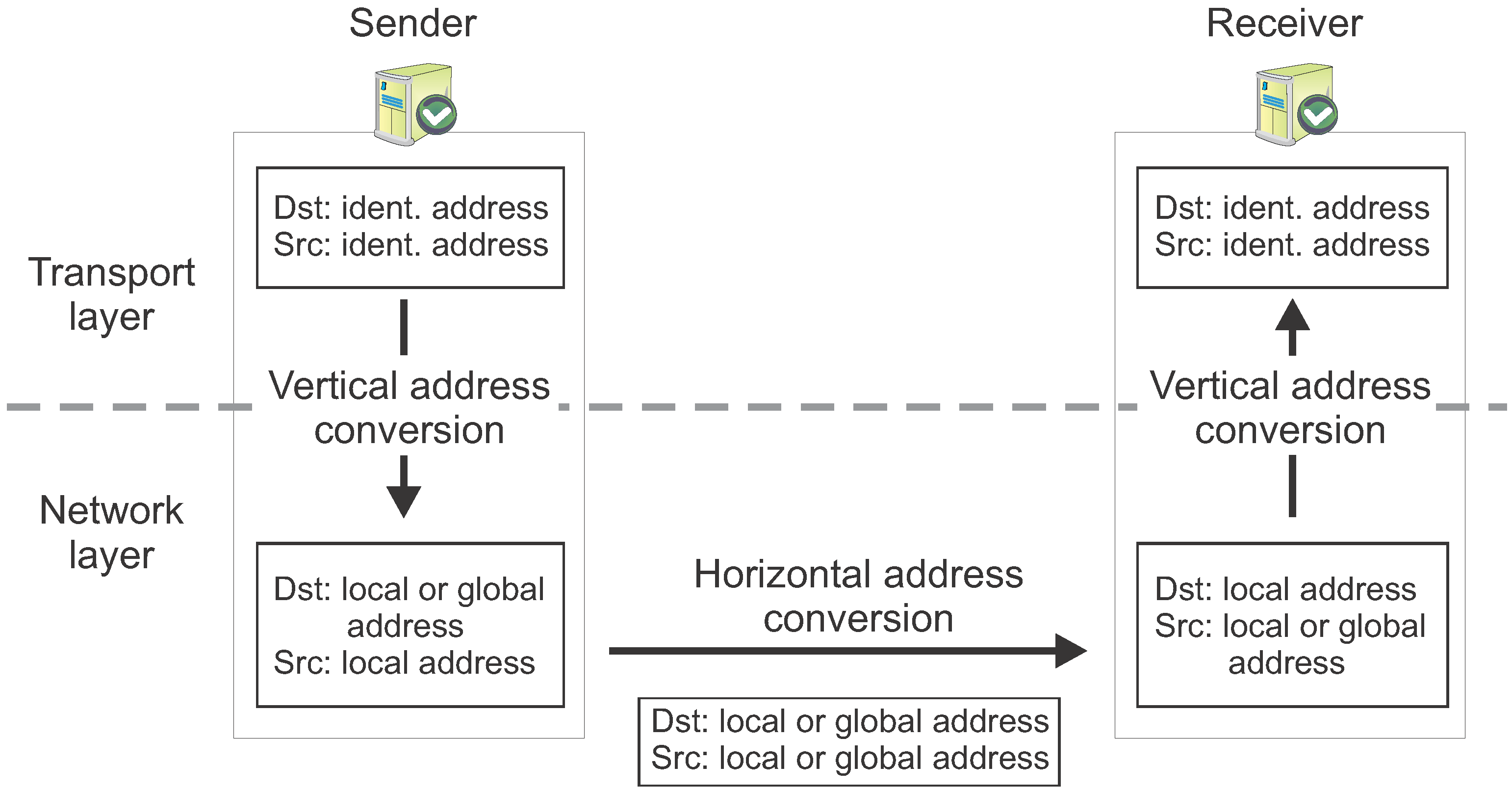 Global Locator, Local Locator, and Identifier Split (GLI-Split)
