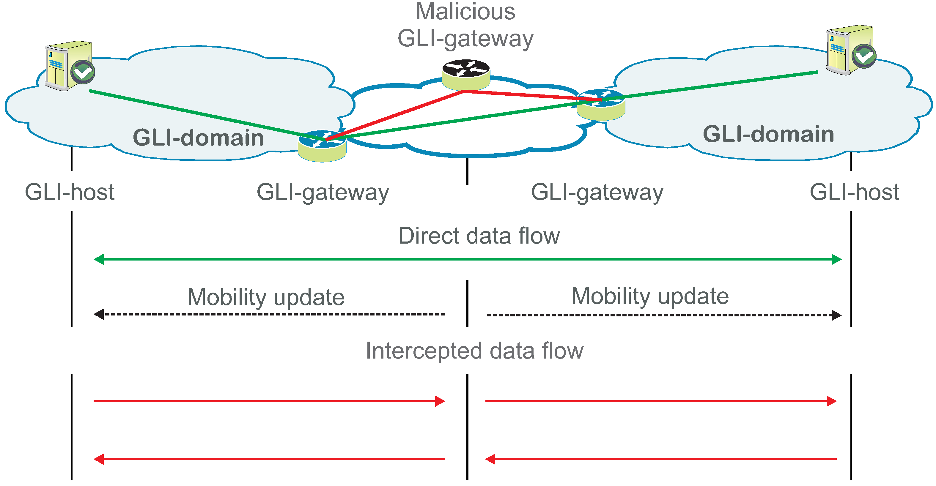 Global Locator, Local Locator, and Identifier Split (GLI-Split)