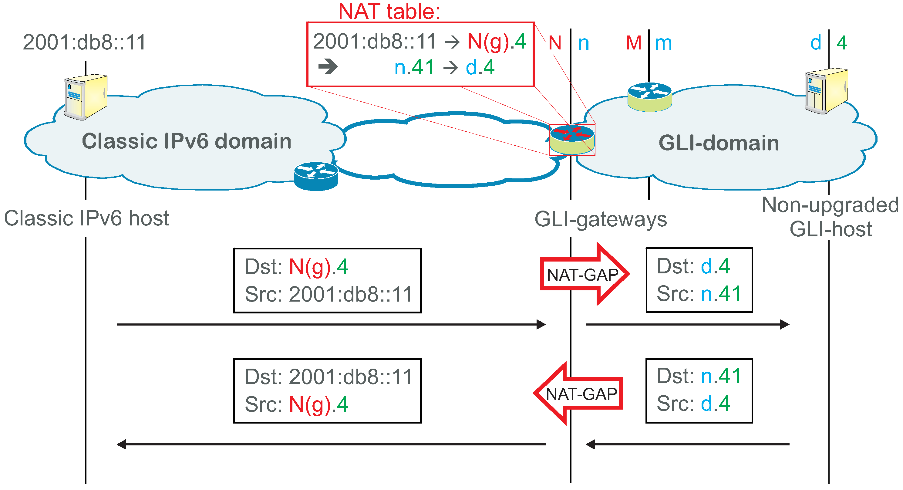 Global Locator, Local Locator, and Identifier Split (GLI-Split)