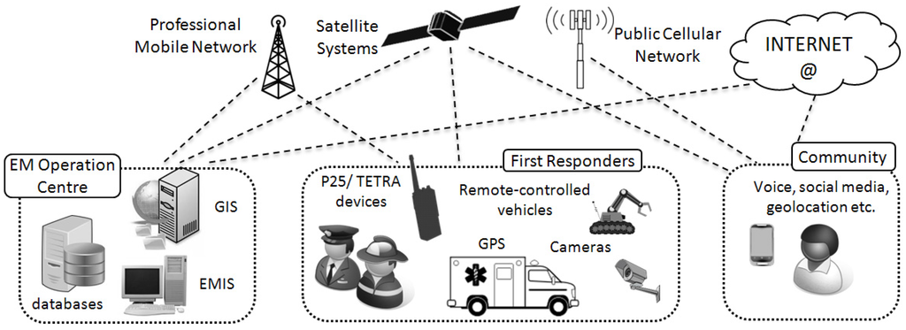 A Review of Cyber Threats and Defence Approaches in Emergency Management