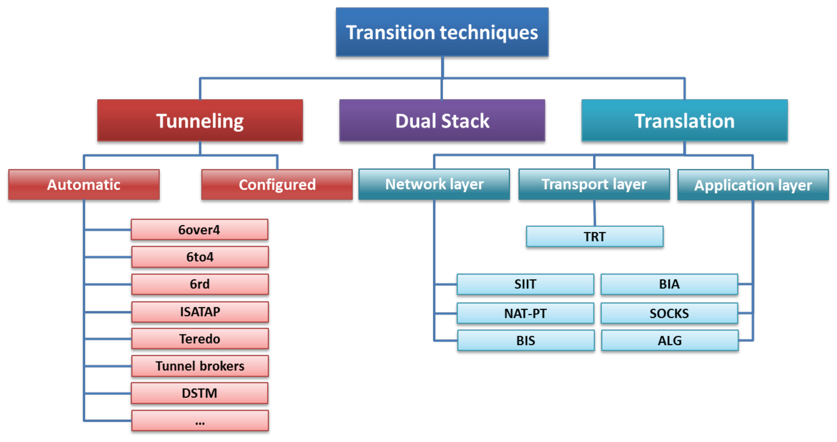 A Comparison of Internet Protocol (IPv6) Security Guidelines
