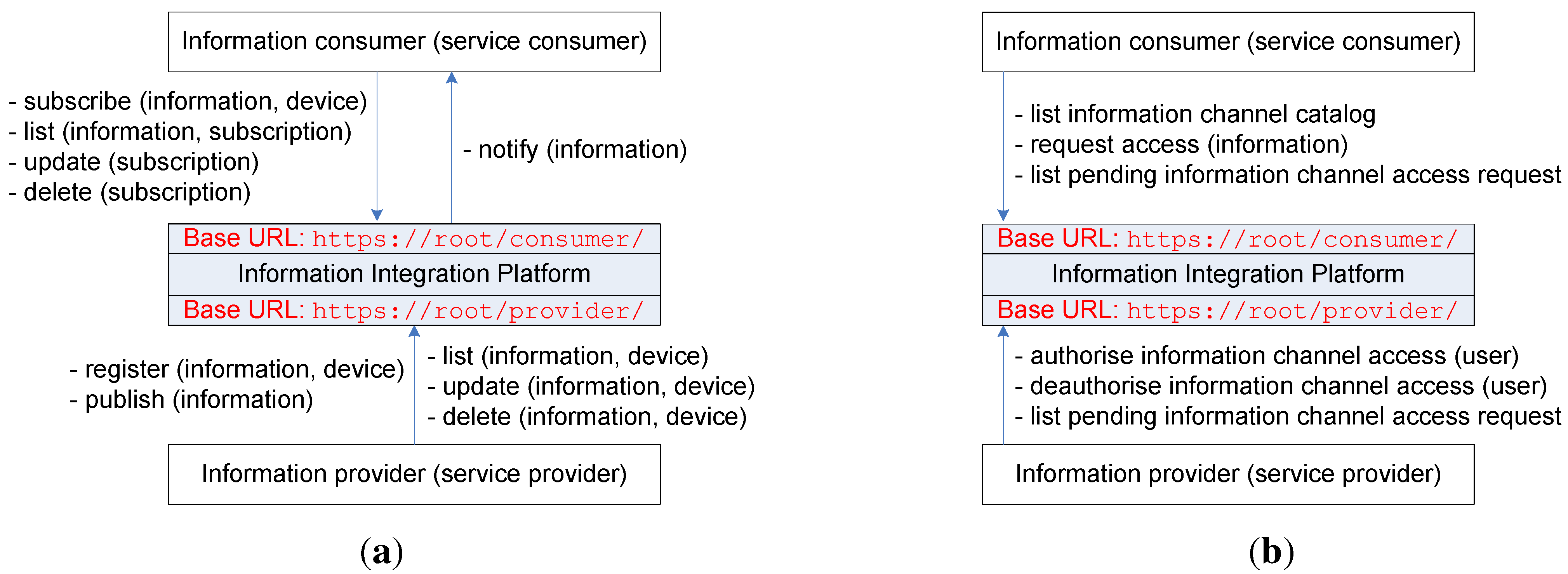 Future Internet | Free Full-Text | Information Integration Platform for ...