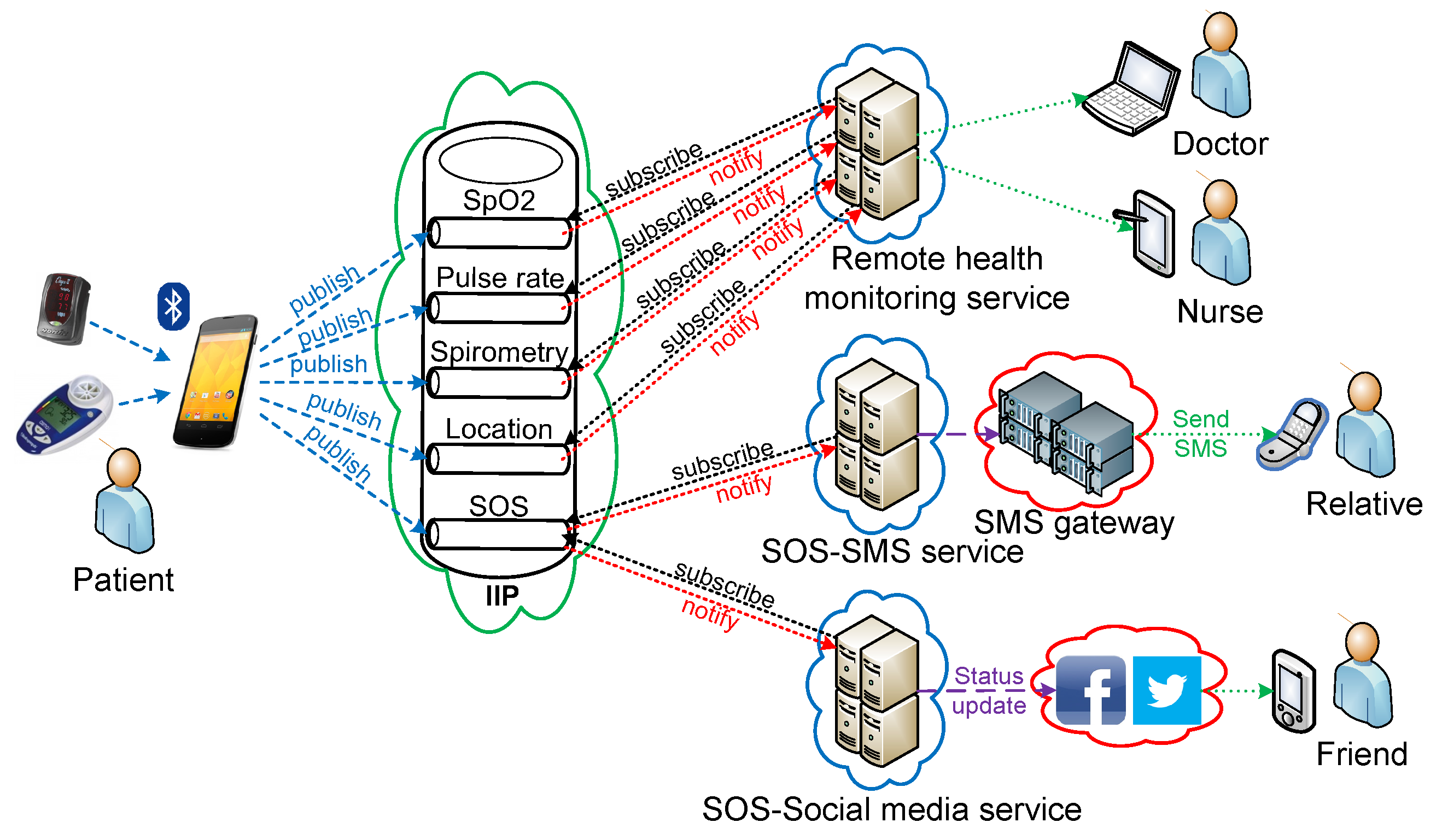 Future Internet | Free Full-Text | Information Integration Platform for ...