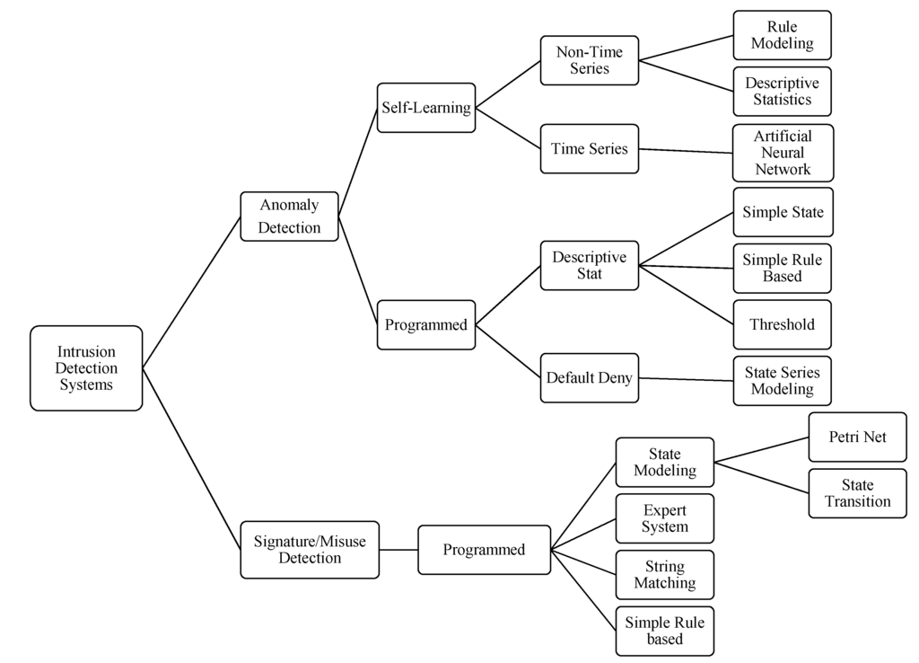 Inefficiency of IDS Static Anomaly Detectors in Real-World Networks
