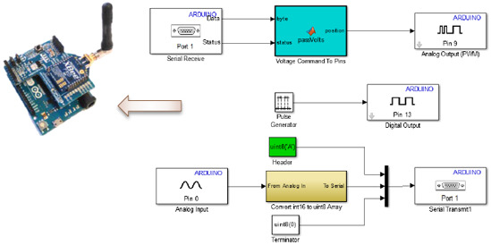Future Internet | Special Issue : Internet of Things