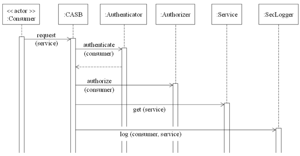 Modeling and Security in Cloud Ecosystems