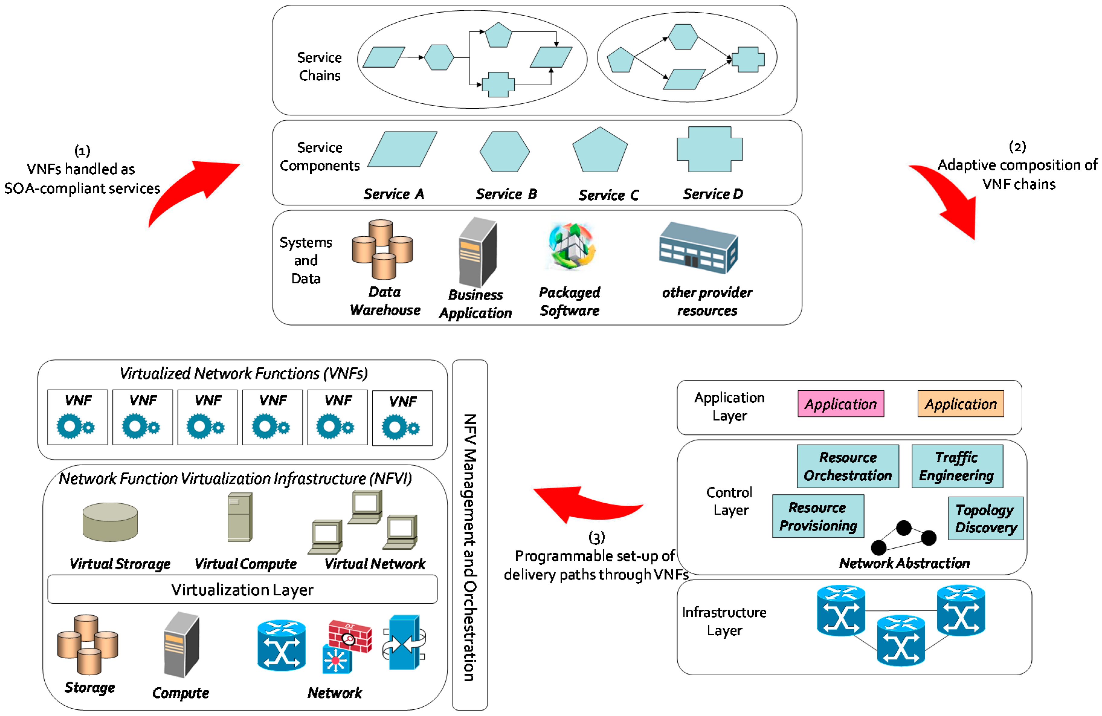 Future Internet | Free Full-Text | A Service-Oriented Approach for Dynamic Chaining of Virtual ...
