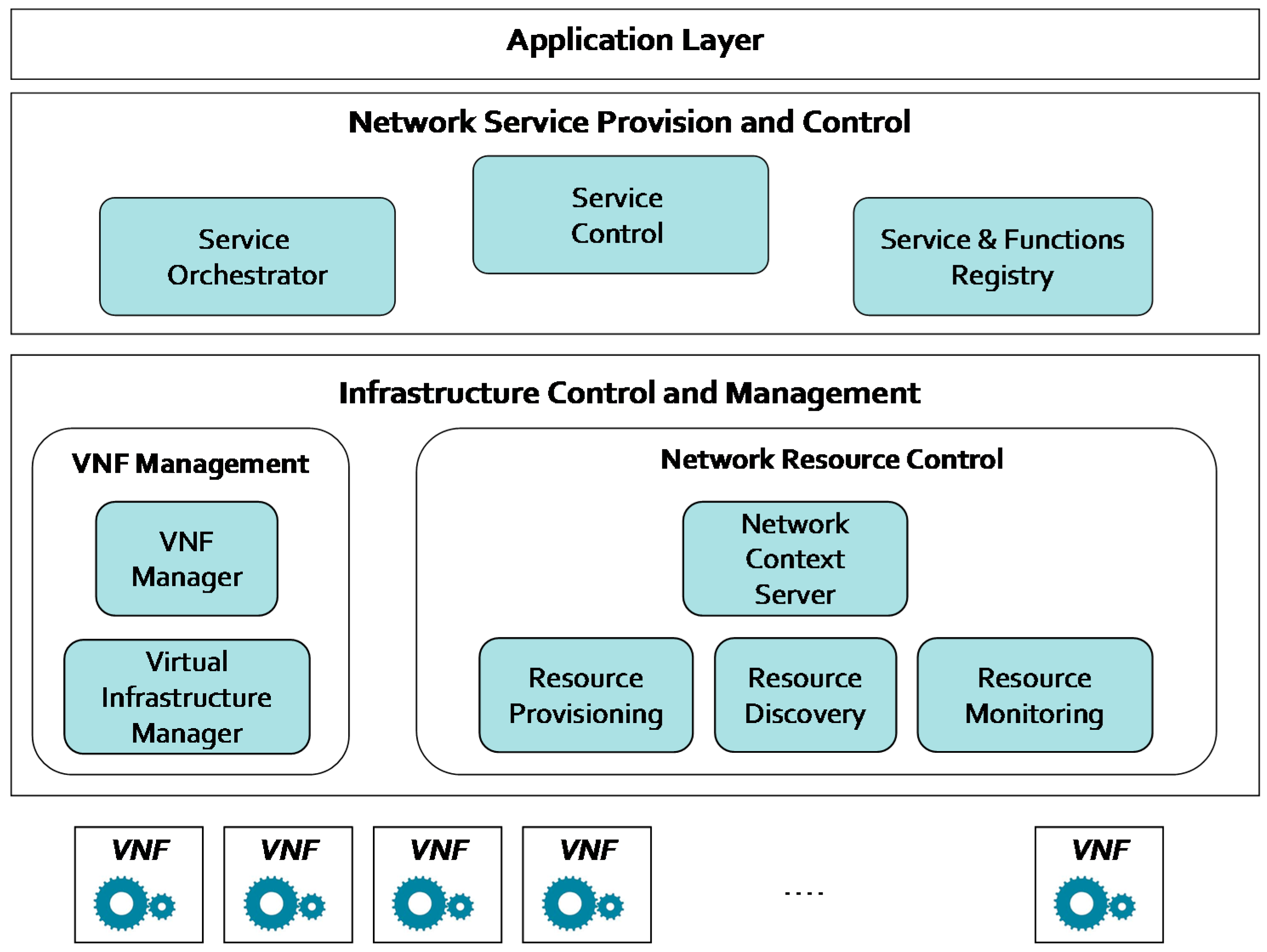 Future Internet | Free Full-Text | A Service-Oriented Approach for Dynamic Chaining of Virtual ...