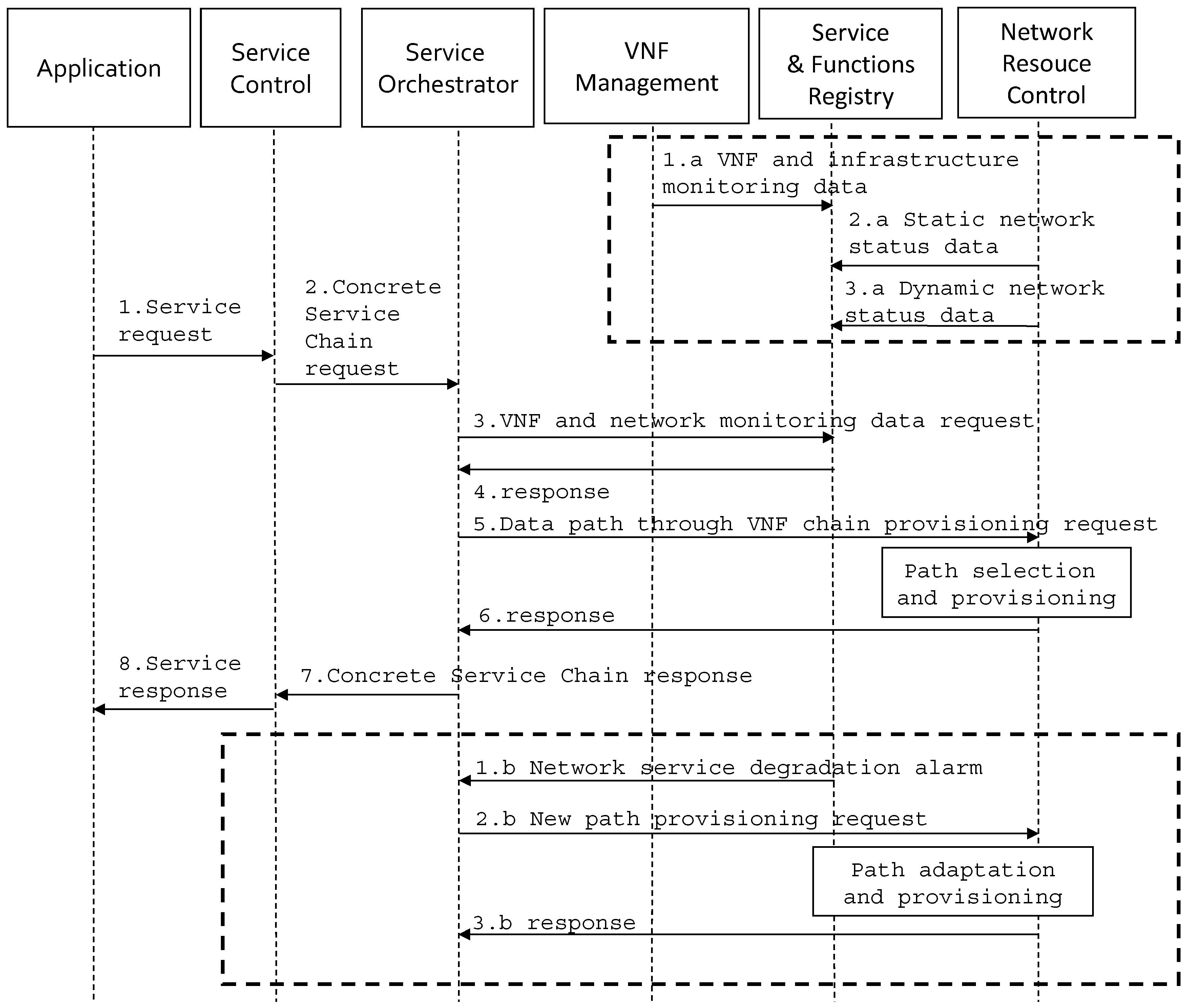 Future Internet | Free Full-Text | A Service-Oriented Approach for Dynamic Chaining of Virtual ...