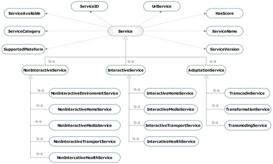 Future Internet | Free Full-Text | Autonomic Semantic-Based Context-Aware Platform for Mobile ...