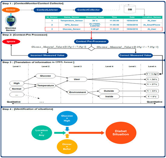 Future Internet | Free Full-Text | Autonomic Semantic-Based Context-Aware Platform for Mobile ...