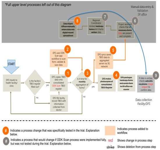 Future Internet | Free Full-Text | ODK Scan: Digitizing Data Collection ...