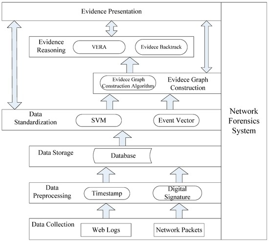 Future Internet | Free Full-Text | Network Forensics Method Based on ...