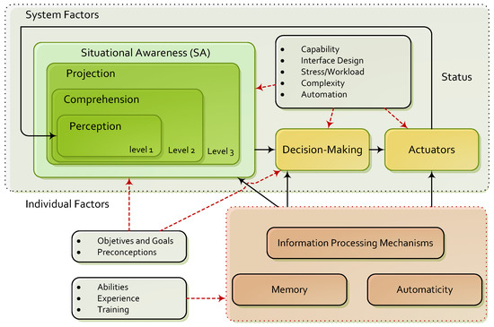 Towards Incidence Management in 5G Based on Situational Awareness