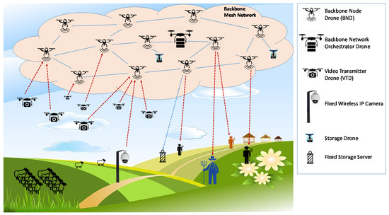 Designing a Softwarized Network Deployed on a Fleet of Drones for Rural ...