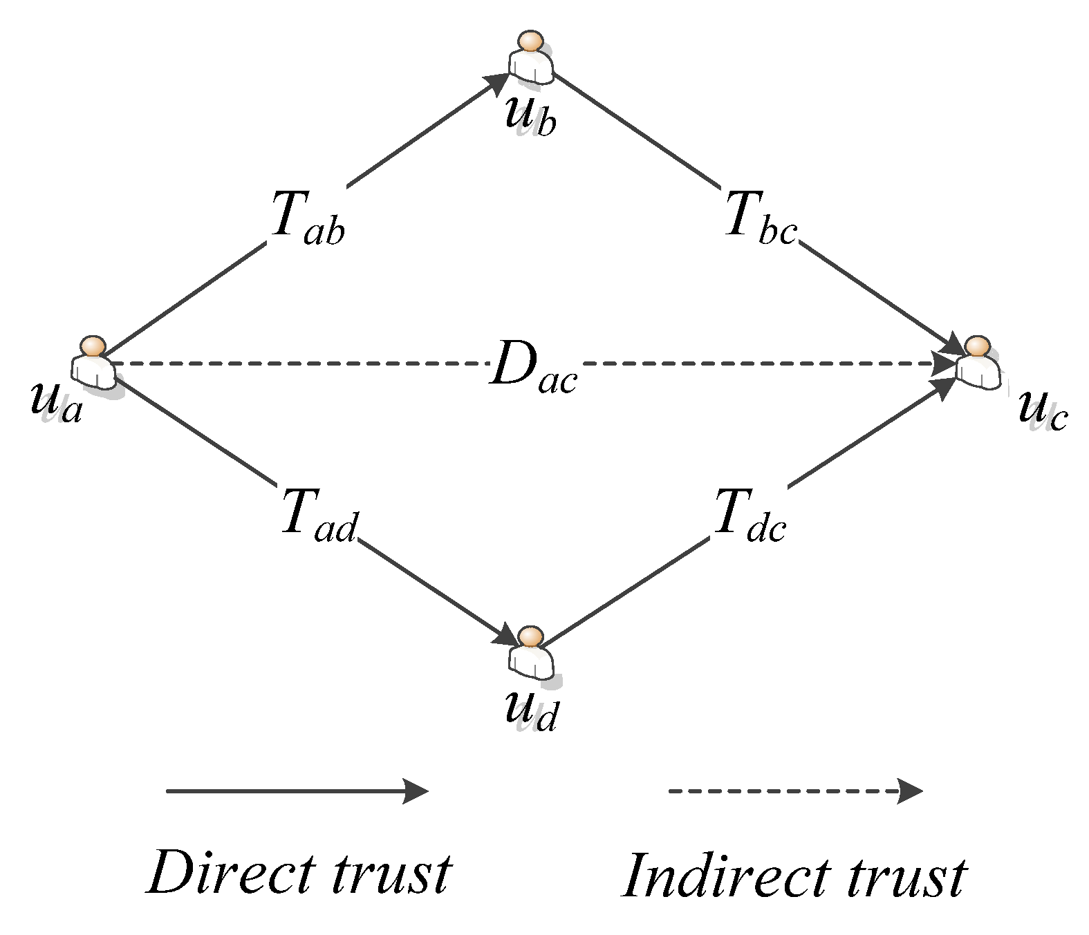 Improved Recommendations Based on Trust Relationships in Social Networks