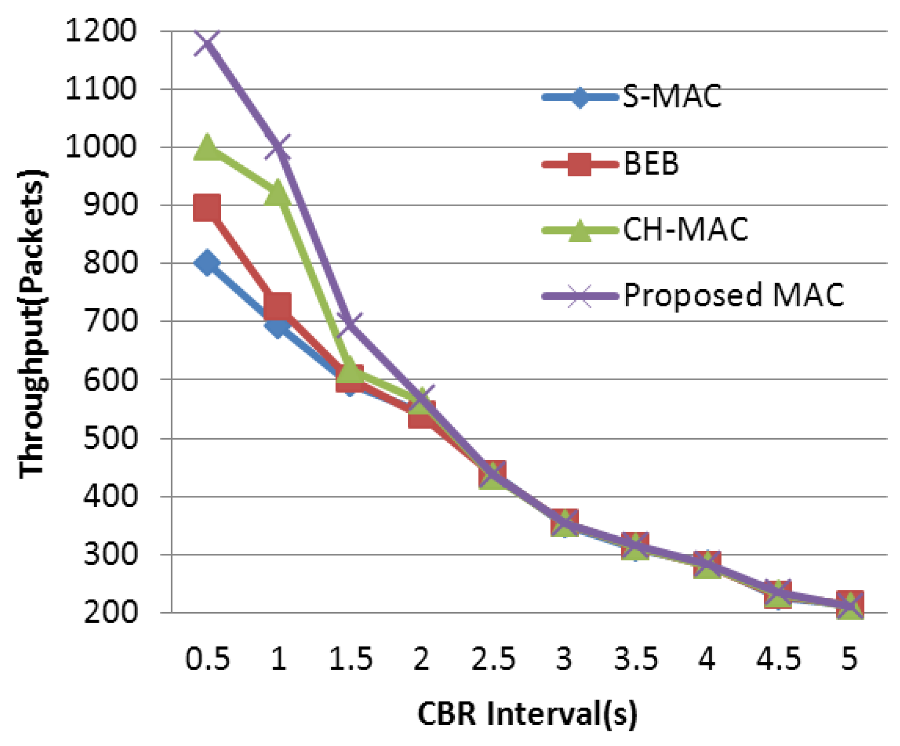 An Adaptive Back-Off Mechanism for Wireless Sensor Networks