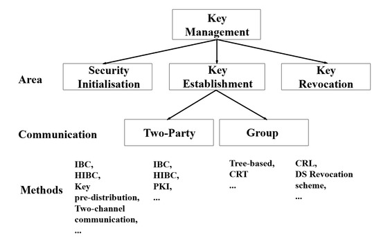 Future Internet | Free Full-Text | Cryptographic Key Management in ...
