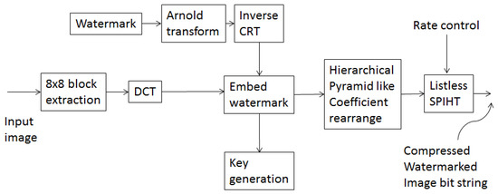 Robust Image Embedded Watermarking Using DCT and Listless SPIHT